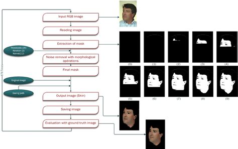 Framework Of The Proposed Skin Detection Algorithm The Skin Map Is Download Scientific Diagram
