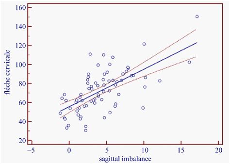 Distribution Plot Of The Correlation Between Sagittal Imbalance On The