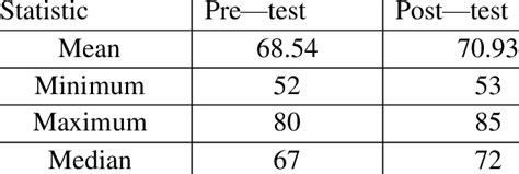 Statistic Of The Result Of The Controlled Class Download Scientific