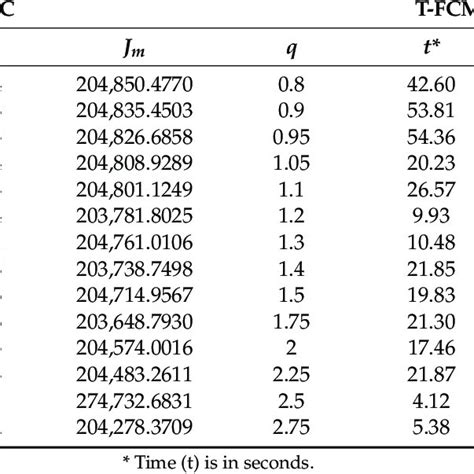 The Framework Of The Fuzzy Clustering Algorithm Combined With The