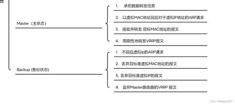 华为ensp中vrrp虚拟路由器冗余协议 原理及配置命令vrrp的配置命令 Csdn博客