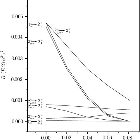 The Calculated Be2 Values As A Function Of E E 0081 Eb