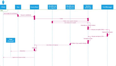 Uml Sequence Diagram For Sending Requests To JSON API And For Using