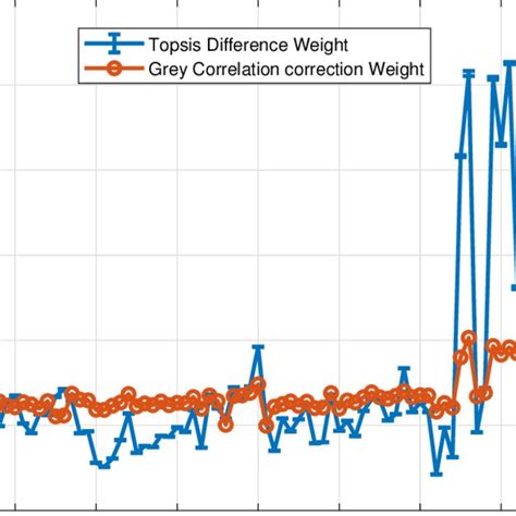 The Graph Of Grey Correlation Coefficient Weight And Original Weight Of