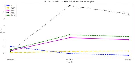 optimizing type 2 diabetes management ai enhanced time series analysis