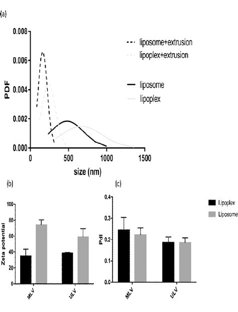 Represents Particle Size Polydispersity And Mean Zeta Potential Of