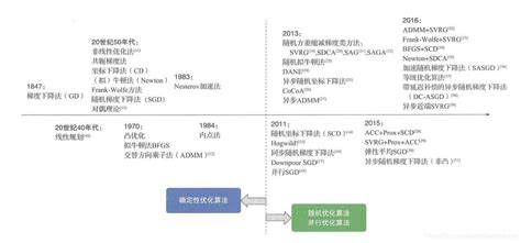 机器学习之优化算法（二）之梯度下降及收敛性分析机器学习之优化算法二之梯度下降及收敛性 Csdn博客