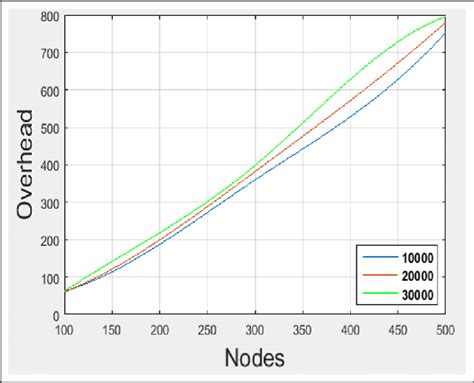 Number Of Nodes Versus Overhead Download Scientific Diagram