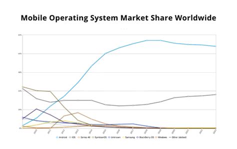 The Ultimate Comparison Android Vs Ios Development
