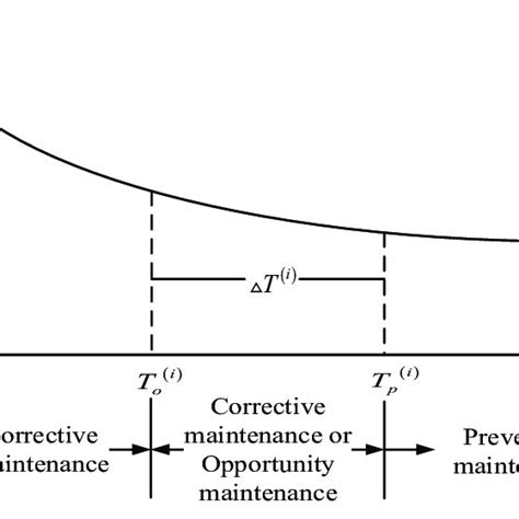 Opportunistic Maintenance Strategy Download Scientific Diagram