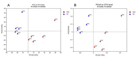 Beta Diversity Of Ruminal Microbiota Using Principal Component Analysis
