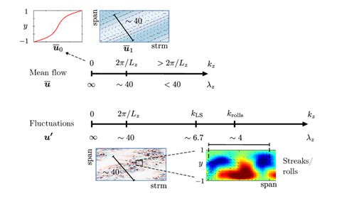 mean flow decomposition in two fourier modes u 0 and u 1 3 2