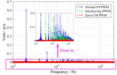 experimental results cm voltage spectrum comparison download