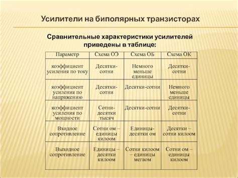 Усилители на биполярных транзисторах презентация доклад