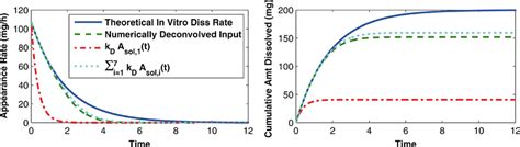 The Panel On The Left Compares The Numerically Deconvolved Input Green