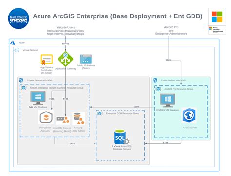 ArcGIS Enterprise System Design Professional Blue Raster