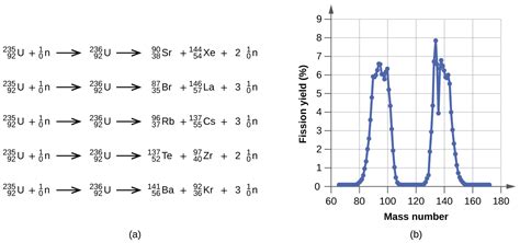 217 Nuclear Fission Chemistry Libretexts