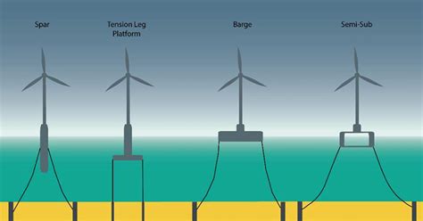 Lr Publishes Recommended Practice For Floating Offshore Wind Turbine Support Structures