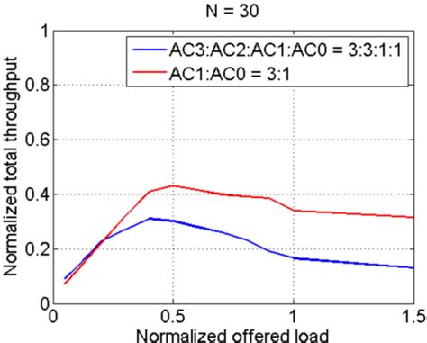 Table 1 From Performance Analysis Of Wireless Local Area Network For A High Low Priority