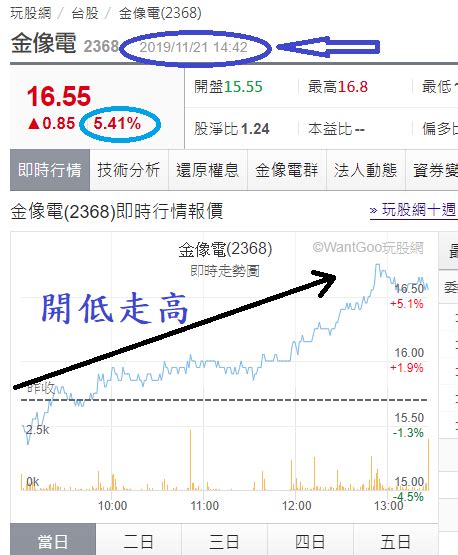 籌碼吸金榜：投本比投信做多個股 玩股神探 投資網誌 玩股網