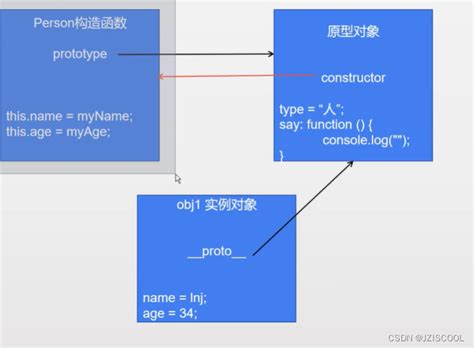 【笔记】构造函数 原型对象 实例对象之间得关系构造函数原型跟原型对象的关系 Csdn博客
