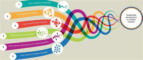 Six Ways Resilience Science Can Help Shift Sustainable Development Practice Stockholm