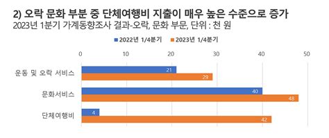 덤벨차트로 그룹 막대그래프에서 벗어나기