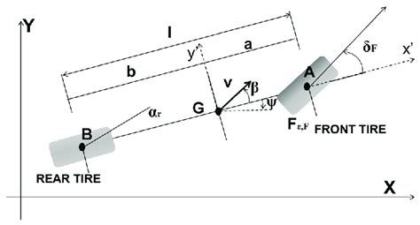Kinematic Bicycle Model Representation Download Scientific Diagram