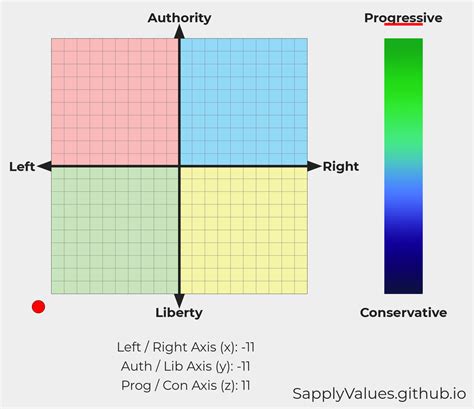 Totally Real Test Results Thoughts Rpoliticalcompass