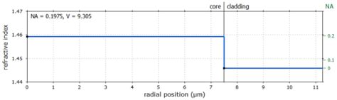 Step Index Fibers Optical Glass Fiber Top Hat Refractive Index Profile