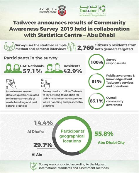 Tadweer Announces Results Of Community Awareness Survey Facilities