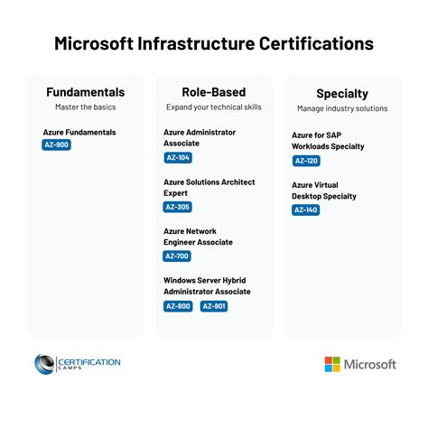 Microsoft Certifications Training Complete Guide 2025