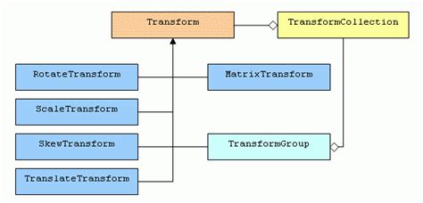 Windows Presentations Foundation Wpf 2d Transformations Codeguru
