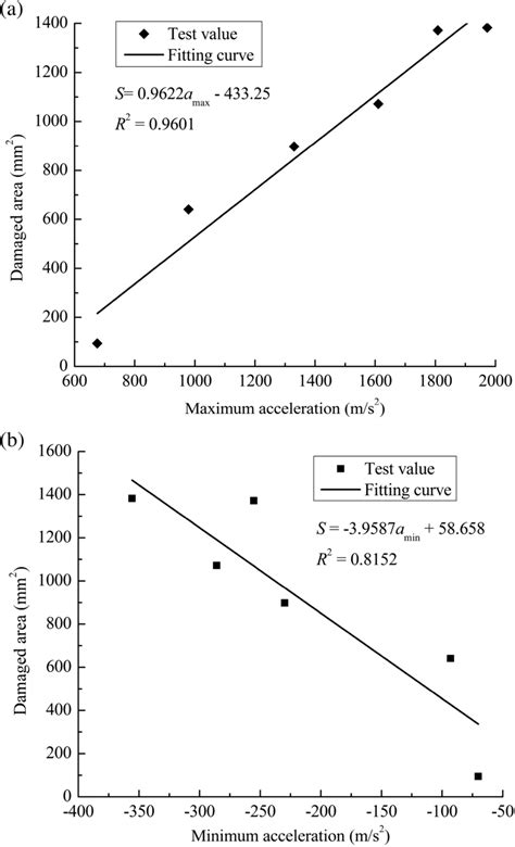 relationship between the average values of maximum and minimum