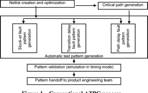 figure 1 from choosing the right mix of at speed structural test patterns comparisons in
