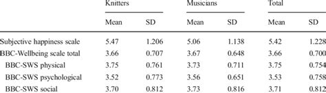 Means And Standard Deviations For Wellbeing And Happiness Scales Download Scientific Diagram