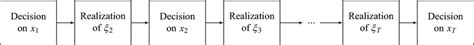Decision Process In A Multi Stage Stochastic Programming Problem