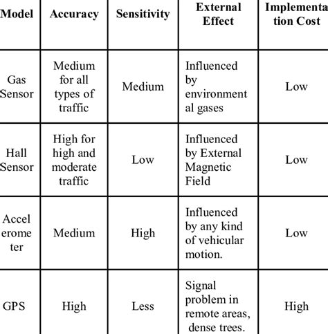 performance comparison of sensors download table