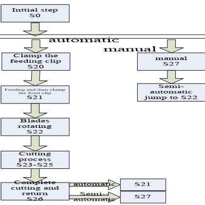 The Main Program Flow Of The System Download Scientific Diagram