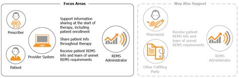 Rems Steps And Terminology Us Medication Risk Evaluation And