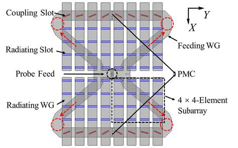 configuration of a nff slotted waveguide antenna with four corner feed