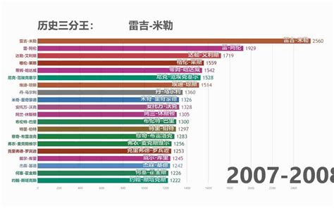 【nba数据可视化】历史三分榜——你觉得库里还需要几年能够登顶？哔哩哔哩 ゜ ゜つロ 干杯~ Bilibili