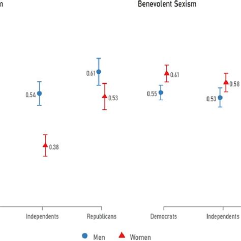 Distribution Of Hostile And Benevolent Sexism Download Scientific Diagram