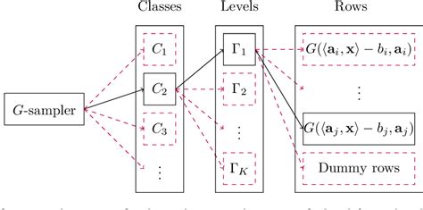[pdf] adaptive sketches for robust regression with importance sampling