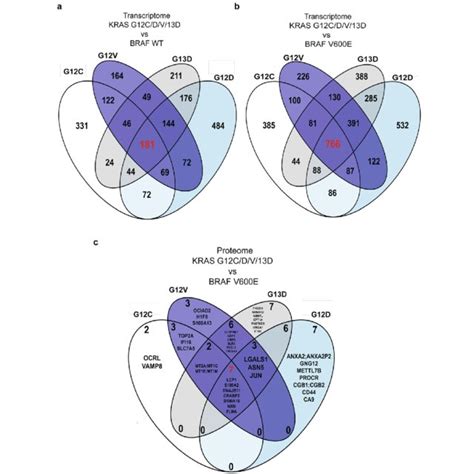 Transcriptomic And Proteomic Analyses Reveal Joint And Download