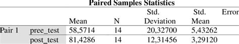 Hypotheses Test With Paired Samples Statistics Download Scientific Diagram