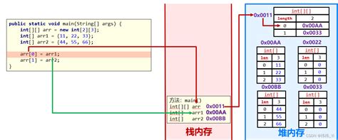 二维数组内存图二维点的内存分析图怎么画 Csdn博客 二维数组内存图二维点的内存分析图怎么画 Csdn博客