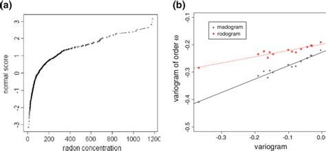Normal Score Transformation For Irc A Graphical Check For Download Scientific Diagram
