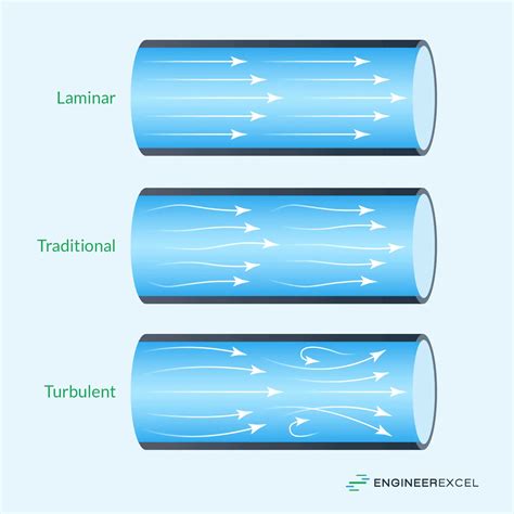 Understanding The Different Types Of Fluid Flow In Pipes 58 Off