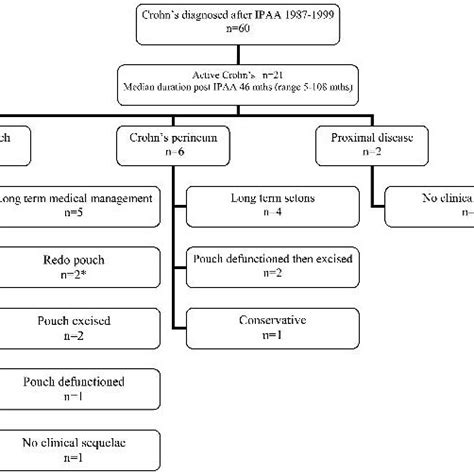 Outcome Of Patients With Crohns Disease Diagnosed After Ileal